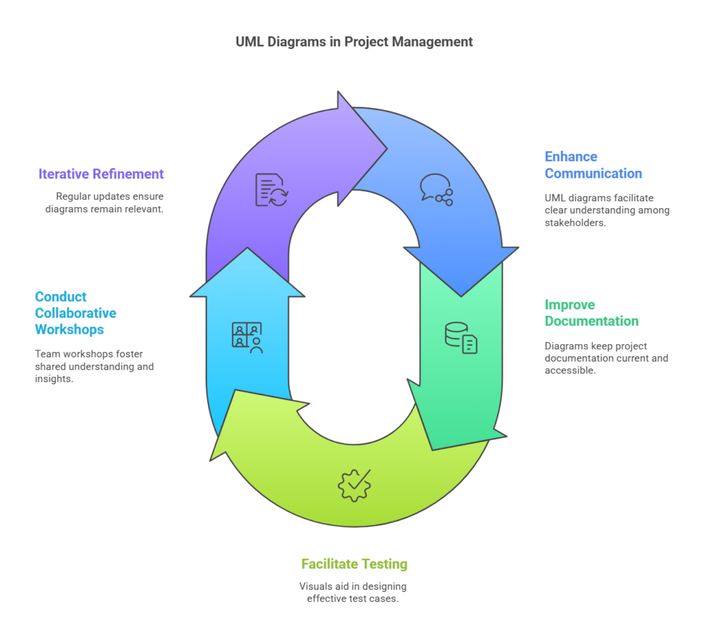 Comprehensive Guide to Enhancing Team Productivity with UML in Agile ...