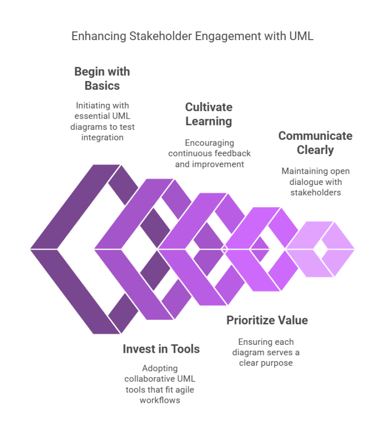 Comprehensive Guide to Enhancing Stakeholder Engagement with UML Diagrams in Agile Projects - Go ...
